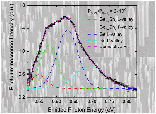 Core-Shell Germanium/Germanium–Tin Nanowires Exhibiting Room ...