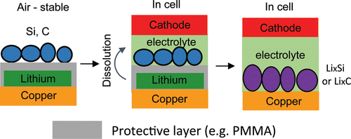 Ambient-Air Stable Lithiated Anode for Rechargeable Li-Ion Batteries ...