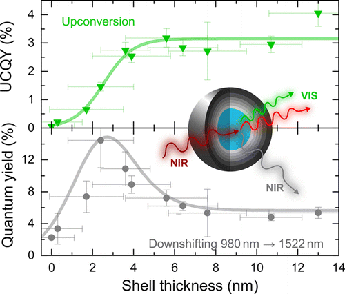 Precise Tuning of Surface Quenching for Luminescence Enhancement in Core–Shell Lanthanide-Doped ...