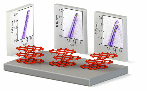 Stacking-Dependent Electronic Structure of Trilayer Graphene Resolved ...