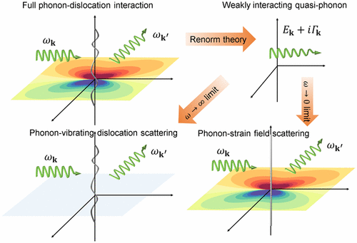 Nonperturbative Quantum Nature of the Dislocation–Phonon Interaction ...