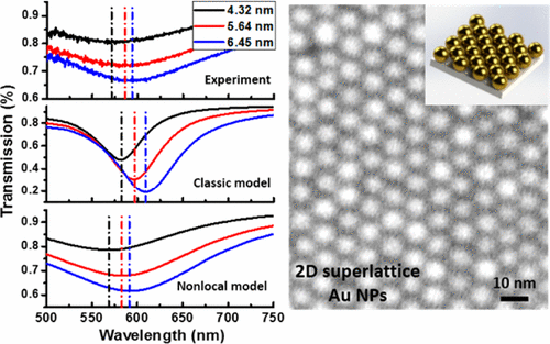 Optical Observation of Plasmonic Nonlocal Effects in a 2D Superlattice ...