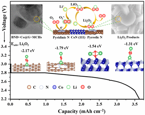 Toward Highly Efficient Electrocatalyst for Li–O2 Batteries Using ...