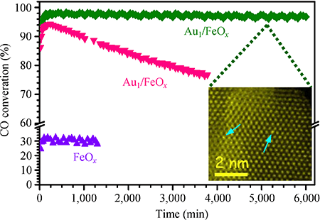 Ultrastable single-atom gold catalysts with strong covalent metal ...