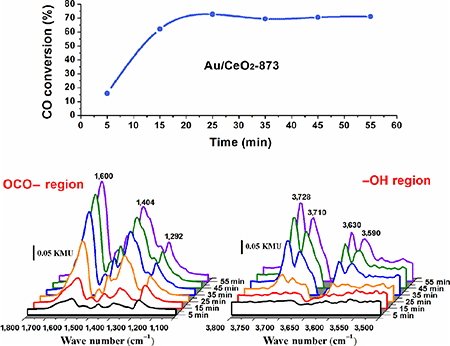 超低金负载催化剂（Au / CeO 2）在水存在下用于CO氧化的行为,Nano Research - X-MOL