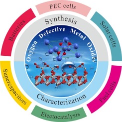 氧气缺陷型金属氧化物，用于能量转换和存储,Nano Today - X-MOL