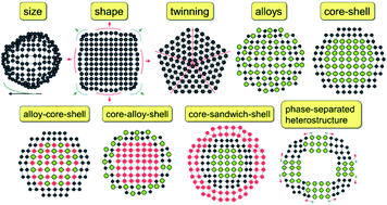 Building up strain in colloidal metal nanoparticle catalysts,Nanoscale ...