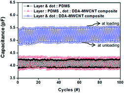 Enhanced performance in capacitive force sensors using carbon nanotube ...