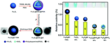 Yolk–shell nanostructured Fe3O4@C magnetic nanoparticles with enhanced ...