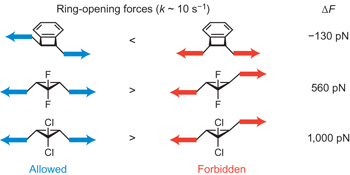 Inducing and quantifying forbidden reactivity with single-molecule ...