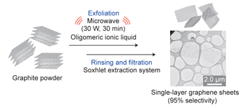 Ultrahigh-throughput exfoliation of graphite into pristine ‘single ...