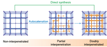 Controlled partial interpenetration in metal–organic frameworks,Nature ...