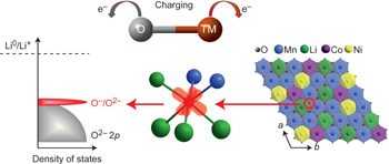 Charge-compensation in 3d-transition-metal-oxide intercalation cathodes through the generation ...