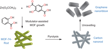 Fabrication of carbon nanorods and graphene nanoribbons from a metal ...
