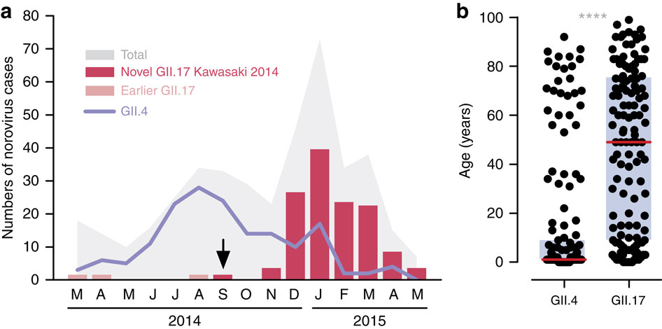 Rapid emergence and predominance of a broadly recognizing and fast-evolving norovirus GII.17 ...