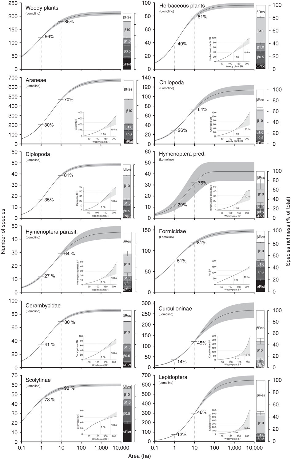 Multitrophic diversity in a biodiverse forest is highly nonlinear ...