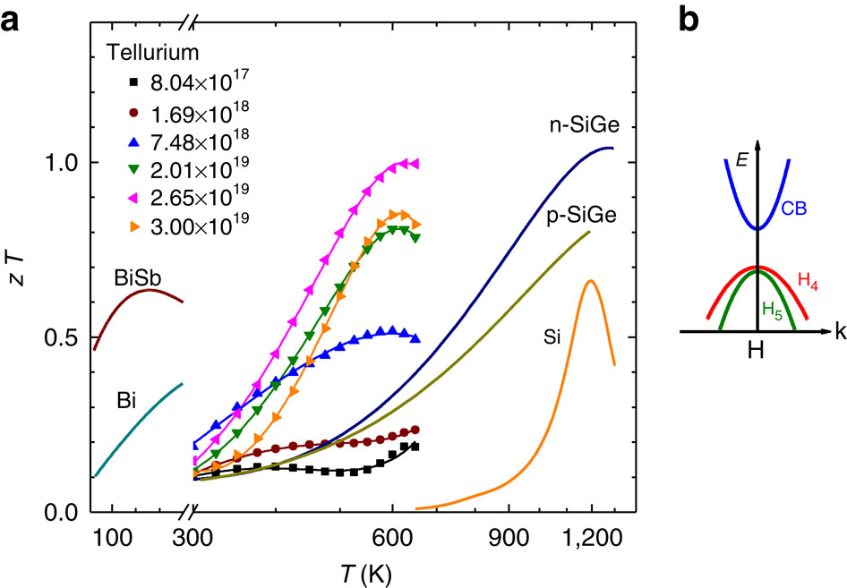 Tellurium as a high-performance elemental thermoelectric.,Nature ...
