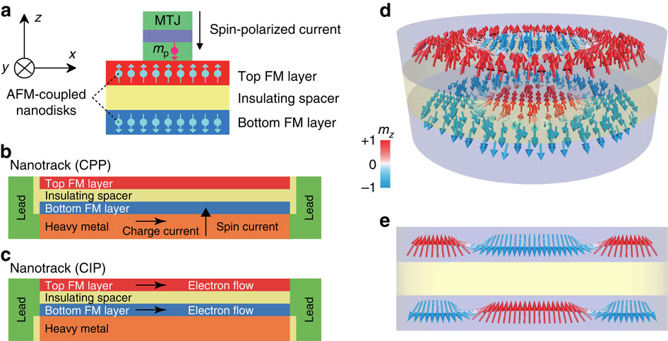 Magnetic bilayer-skyrmions without skyrmion Hall effect.,Nature ...
