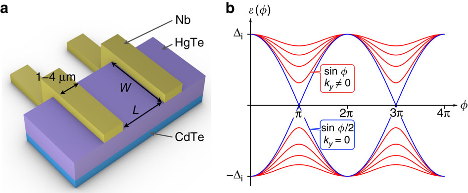 4π-periodic Josephson supercurrent in HgTe-based topological Josephson ...