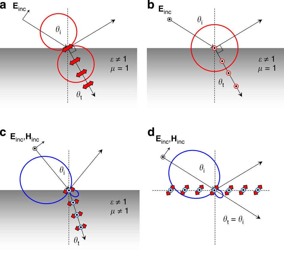 Generalized Brewster effect in dielectric metasurfaces.,Nature ...