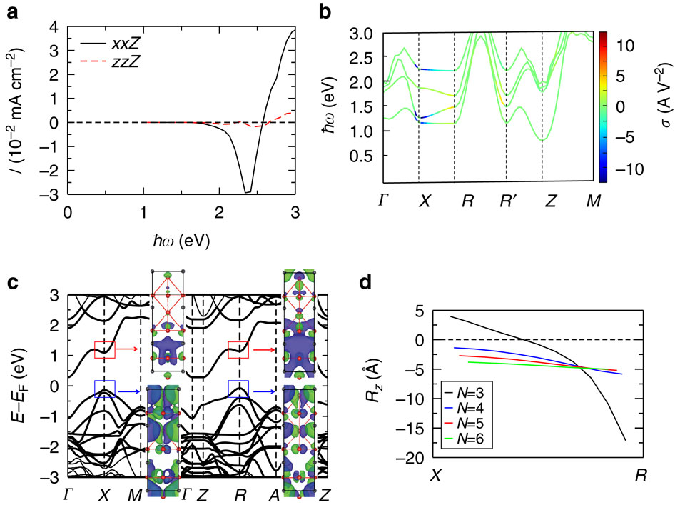 Substantial bulk photovoltaic effect enhancement via nanolayering ...