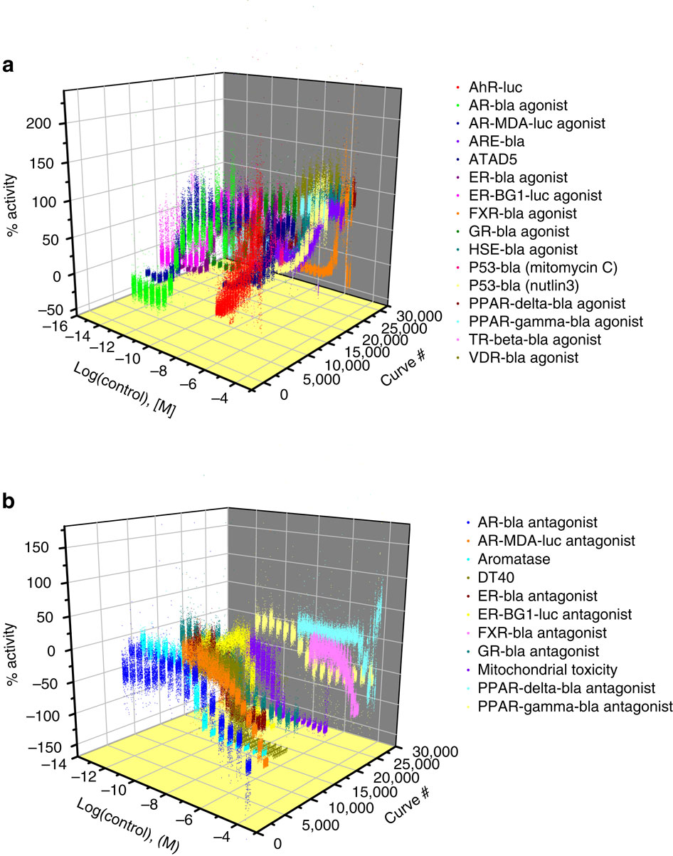 Modelling the Tox21 10 K chemical profiles for in vivo toxicity ...