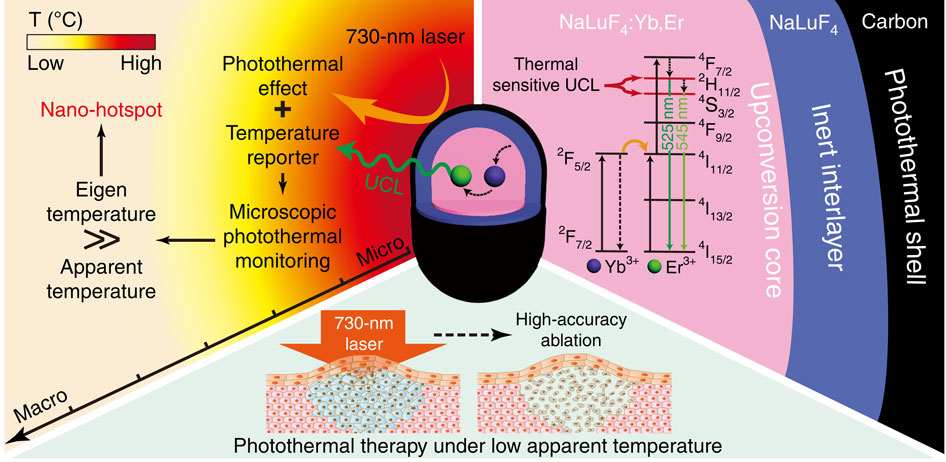 Temperature-feedback upconversion nanocomposite for accurate ...