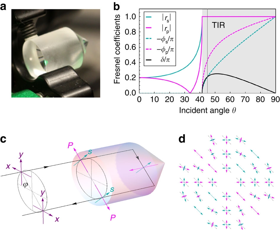 Achromatic vector vortex beams from a glass cone.,Nature Communications ...