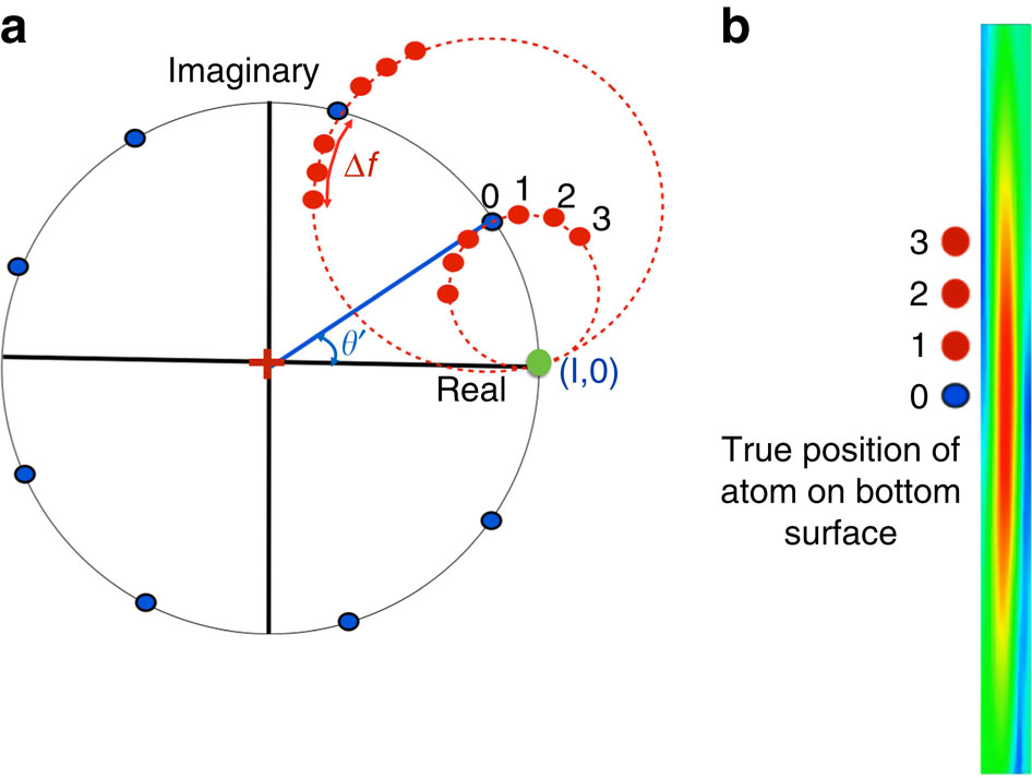 In-line three-dimensional holography of nanocrystalline objects at ...