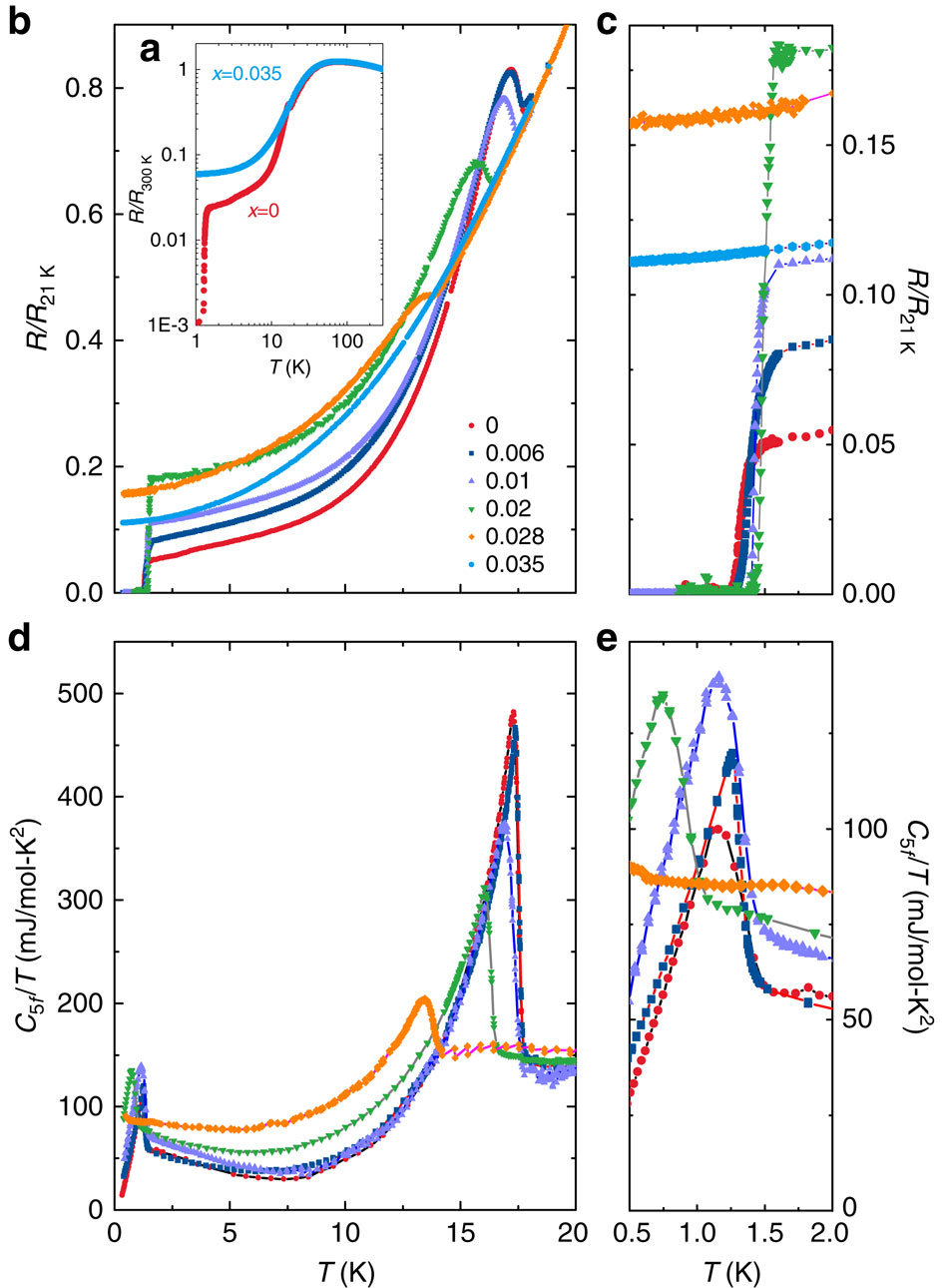 Unfolding the physics of URu2Si2 through silicon to phosphorus ...
