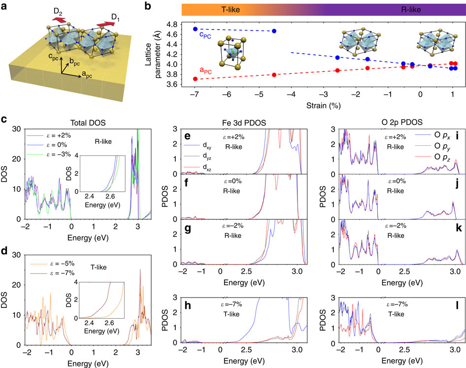 多铁性BiFeO3具有较大的弹光效应和可逆电致变色现象。,Nature Communications - X-MOL