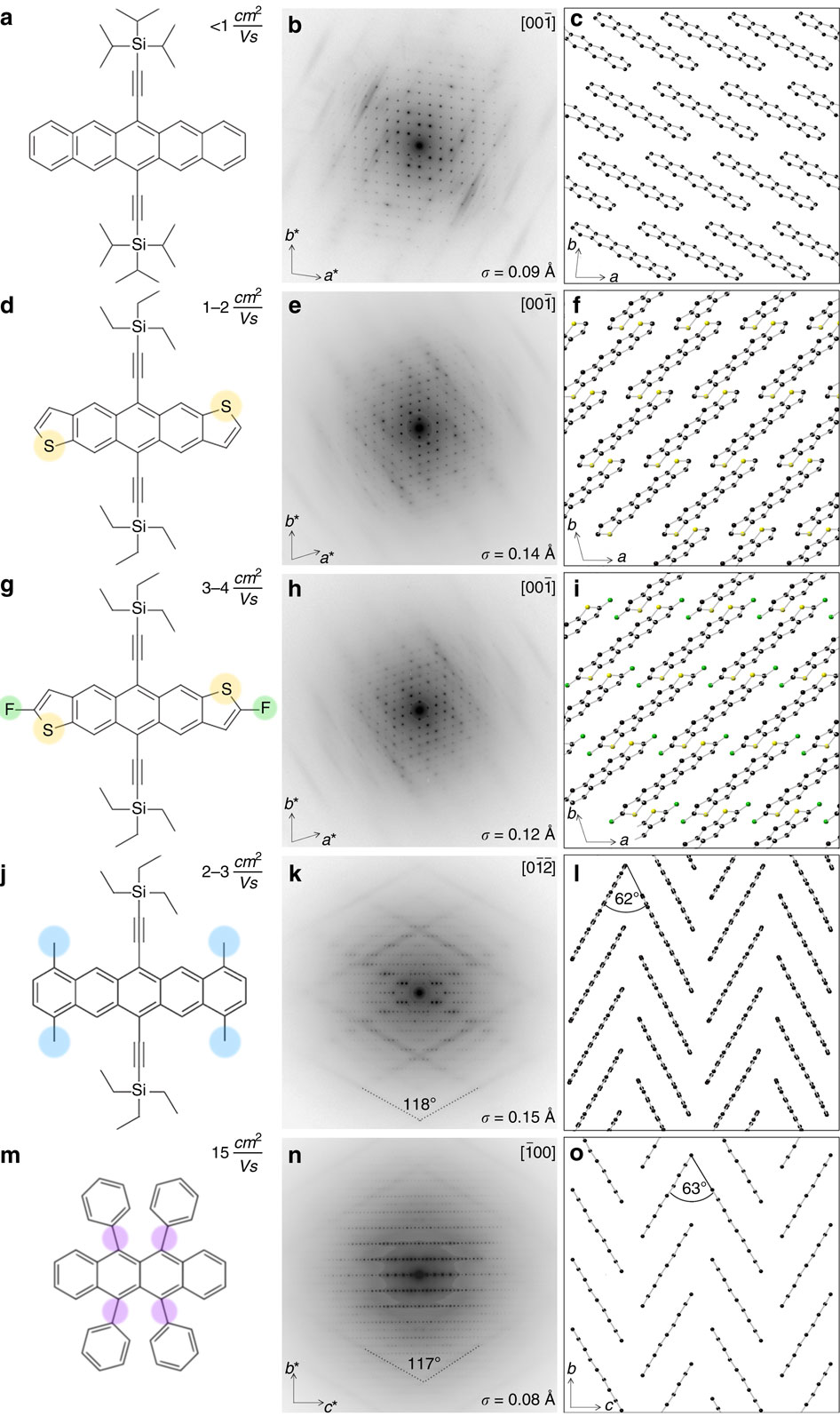 通过抑制大幅度的热运动来减少小分子有机半导体中的动态无序。,Nature Communications - X-MOL