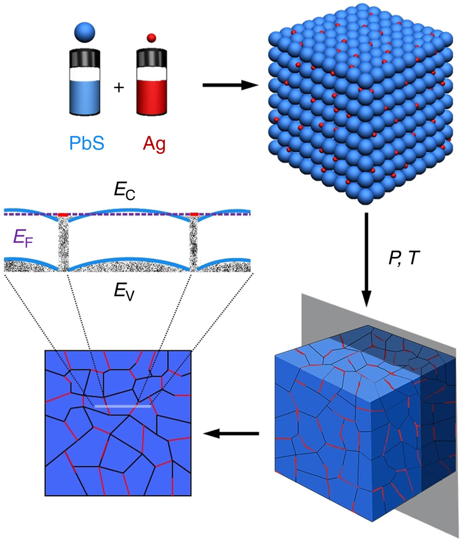 High-performance thermoelectric nanocomposites from nanocrystal ...