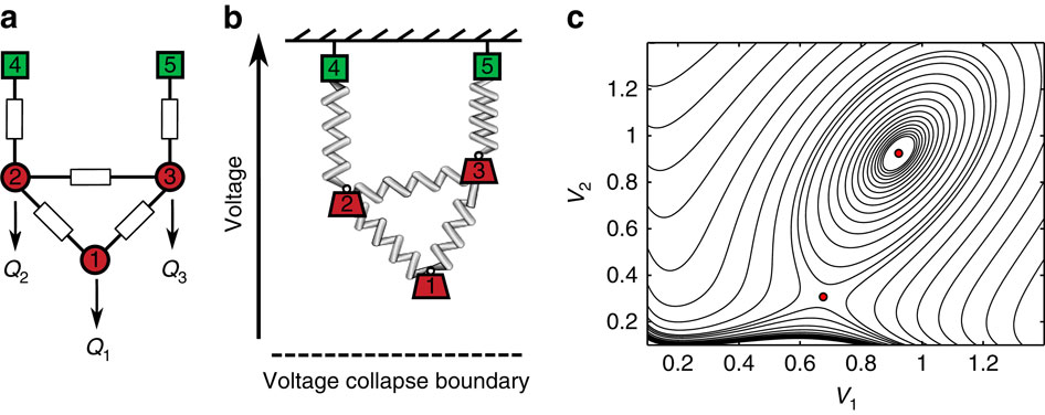 Voltage collapse in complex power grids.,Nature Communications - X-MOL