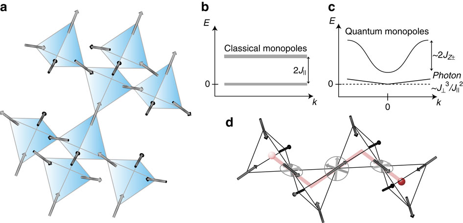 Possible observation of highly itinerant quantum magnetic monopoles in ...