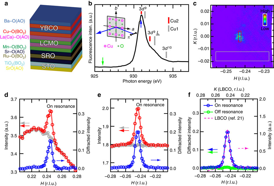 YBa2Cu3O（7-x）/La0.7Ca0.3MnO3异质结构中的三维准远距离电子超调制的观察。,Nature Communications ...