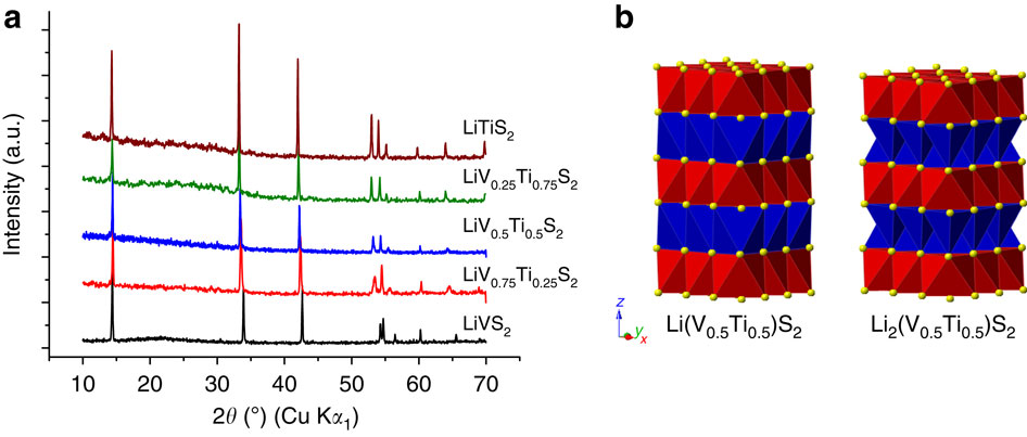 Li(V0.5Ti0.5)S2 as a 1 V lithium intercalation electrode.,Nature ...