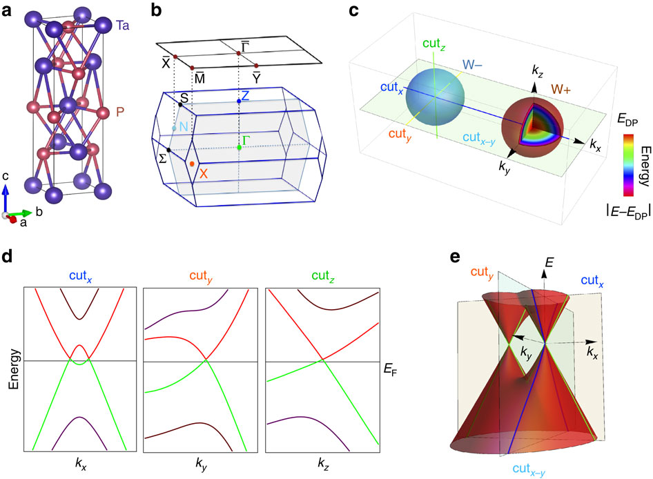 Observation of Weyl nodes and Fermi arcs in tantalum phosphide.,Nature ...