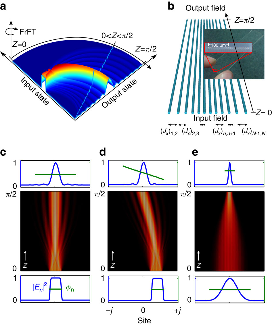 Implementation of quantum and classical discrete fractional Fourier ...