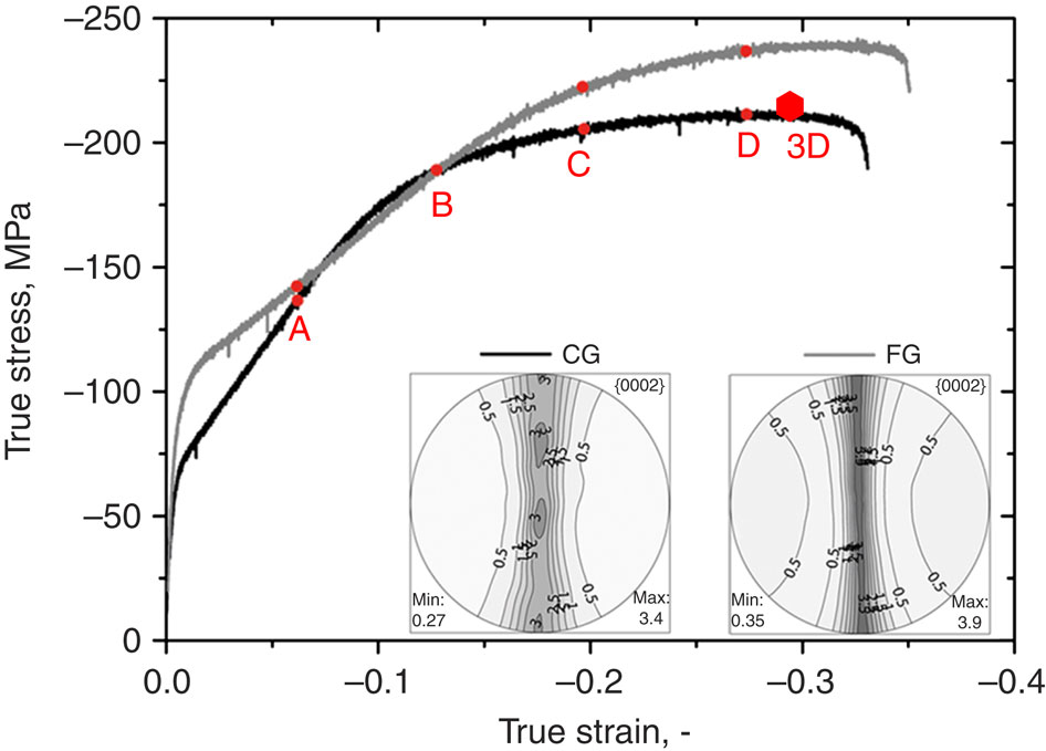 Strength and ductility with {10͞11} - {10͞12} double twinning in a ...