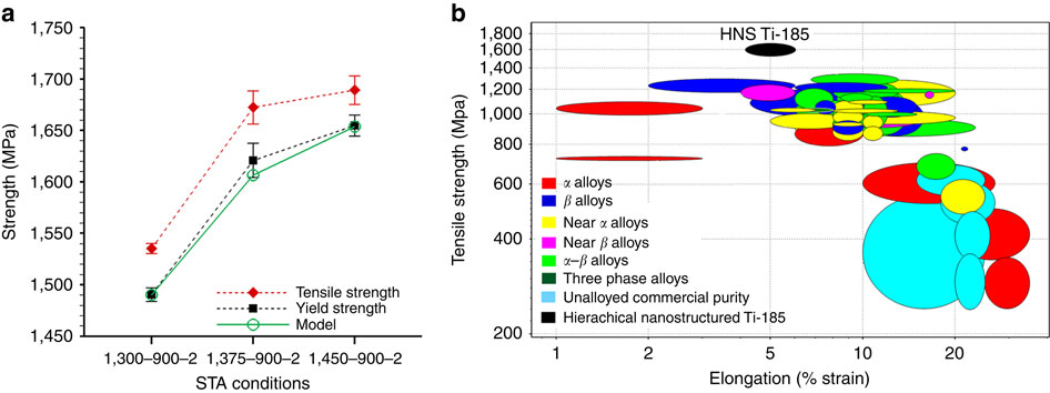 A low-cost hierarchical nanostructured beta-titanium alloy with high ...