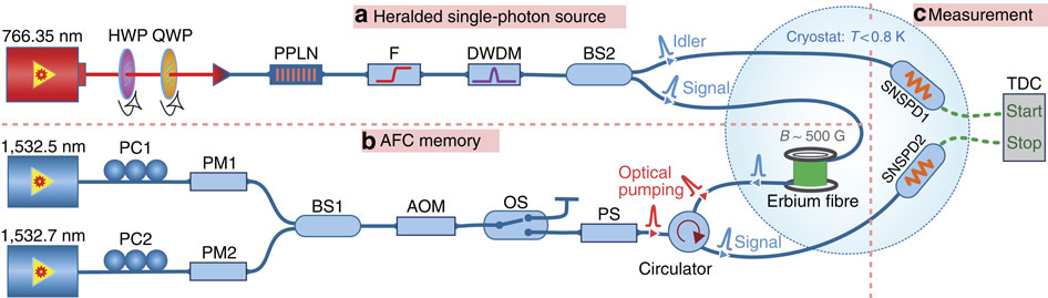 A multiplexed light-matter interface for fibre-based quantum networks ...
