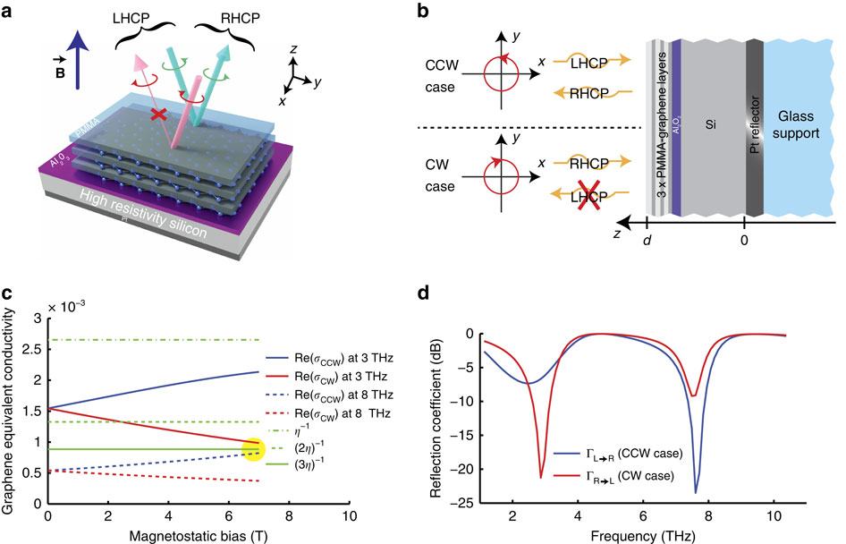 Near optimal graphene terahertz non-reciprocal isolator.,Nature ...