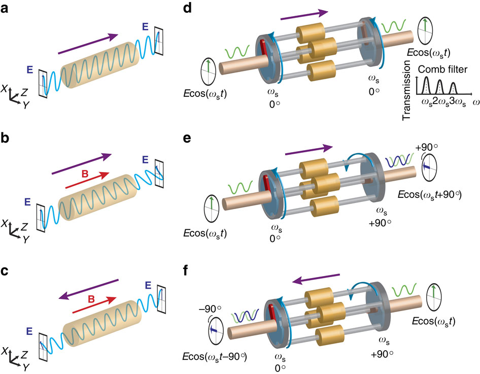 Magnetic-free non-reciprocity based on staggered commutation.,Nature ...