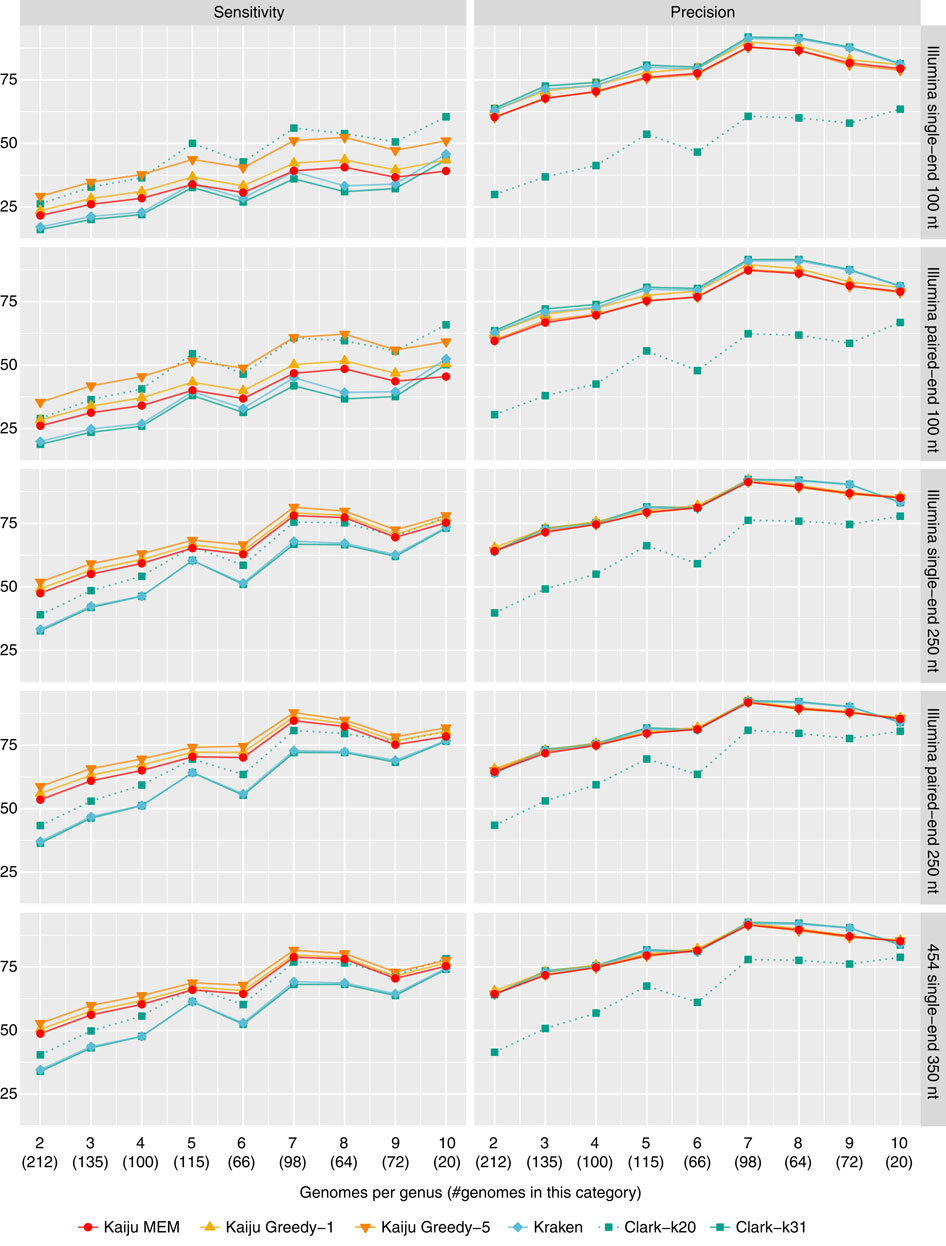Fast and sensitive taxonomic classification for metagenomics with Kaiju.,Nature Communications ...