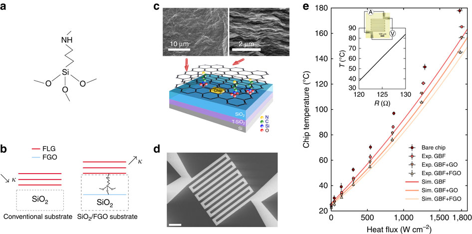 Functionalization mediates heat transport in graphene nanoflakes ...