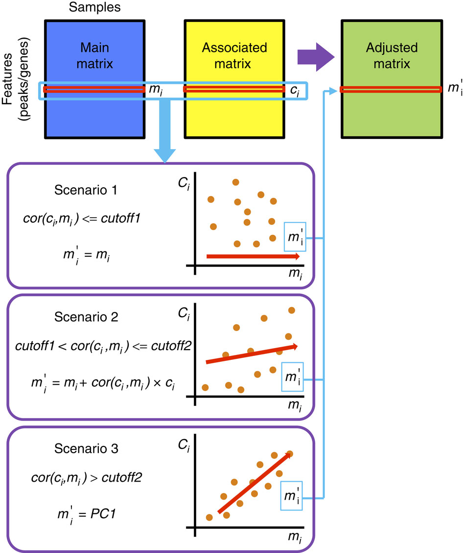 High-dimensional genomic data bias correction and data integration using MANCIE.,Nature ...