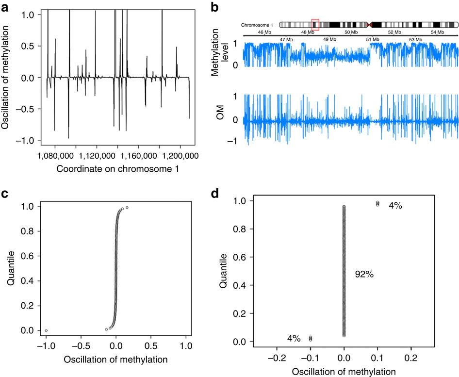 Information recovery from low coverage whole-genome bisulfite ...