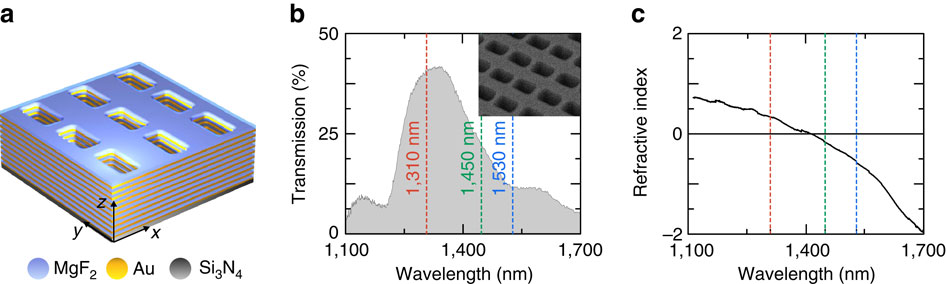 Magnetic hyperbolic optical metamaterials.,Nature Communications - X-MOL