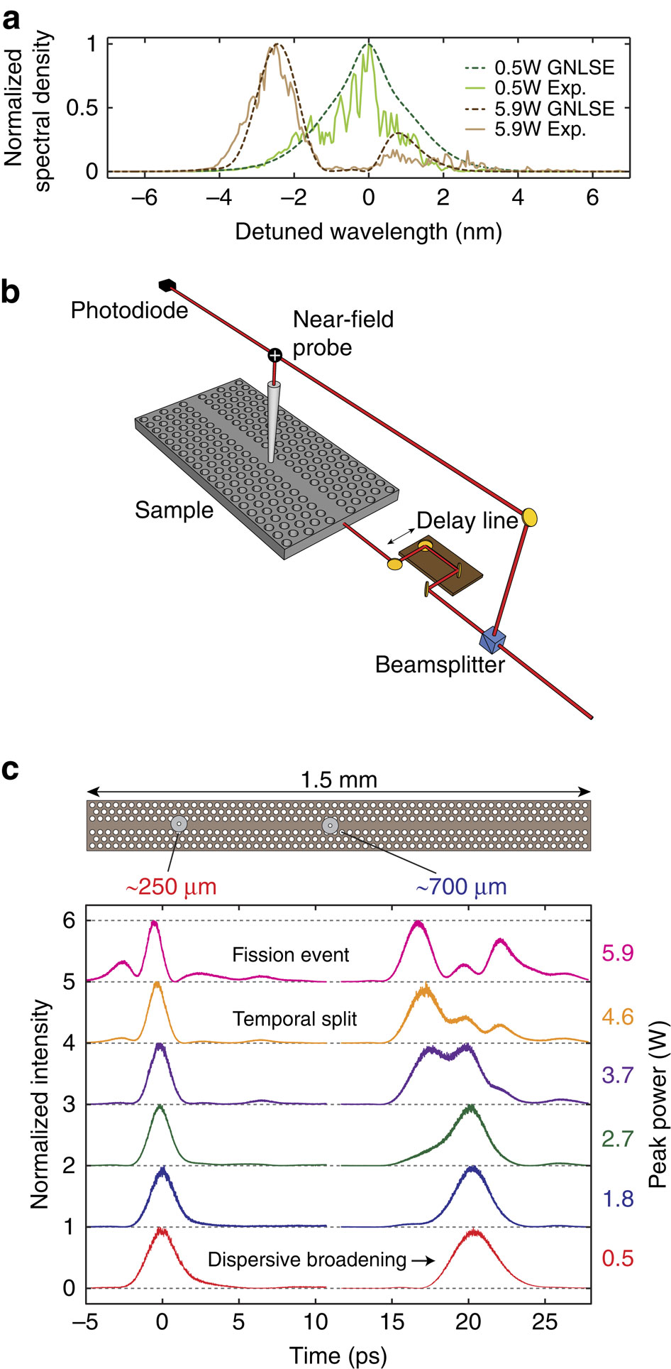Free-carrier-induced soliton fission unveiled by in situ measurements ...